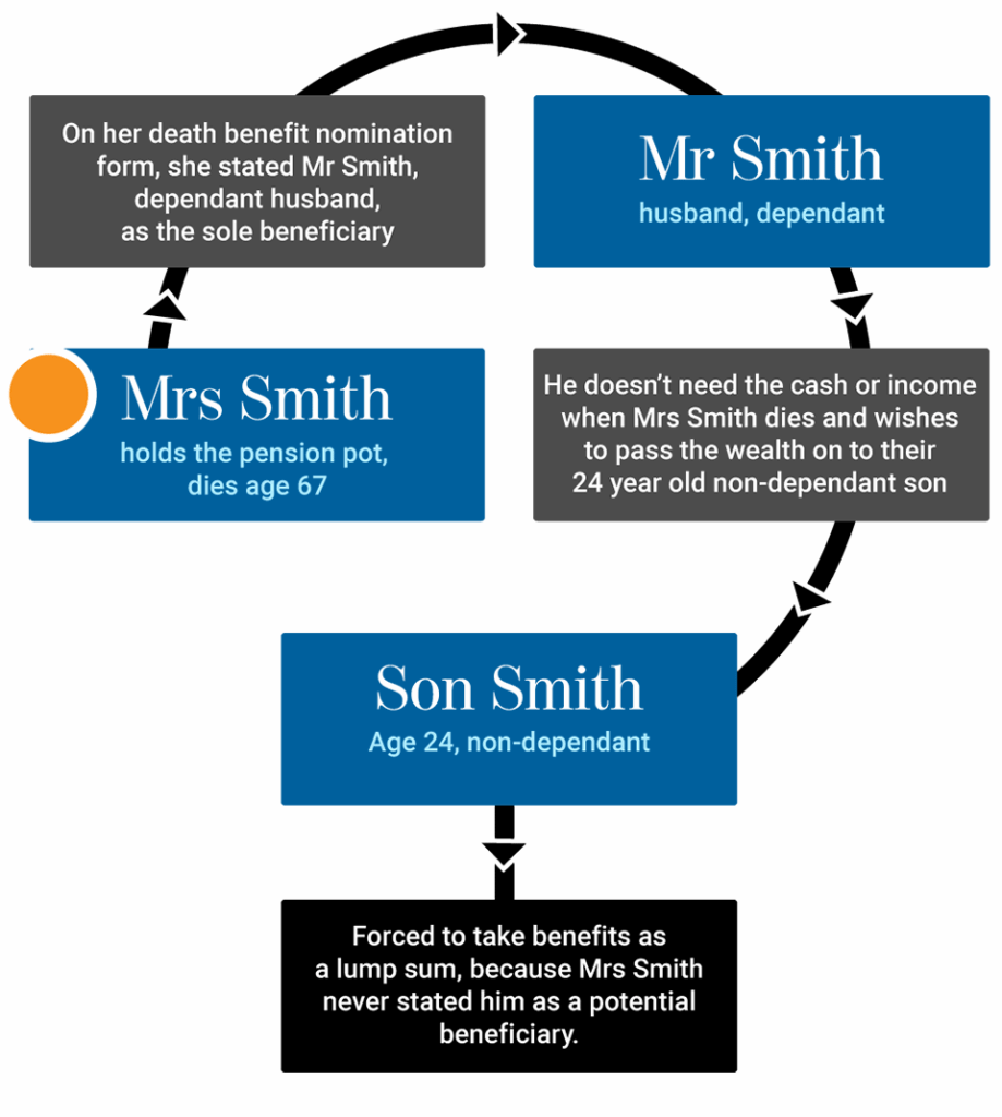 Pension death benefits – know your options - Courtiers Wealth Management