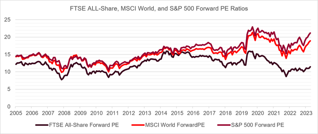 Best FTSE forward - Courtiers Wealth Management