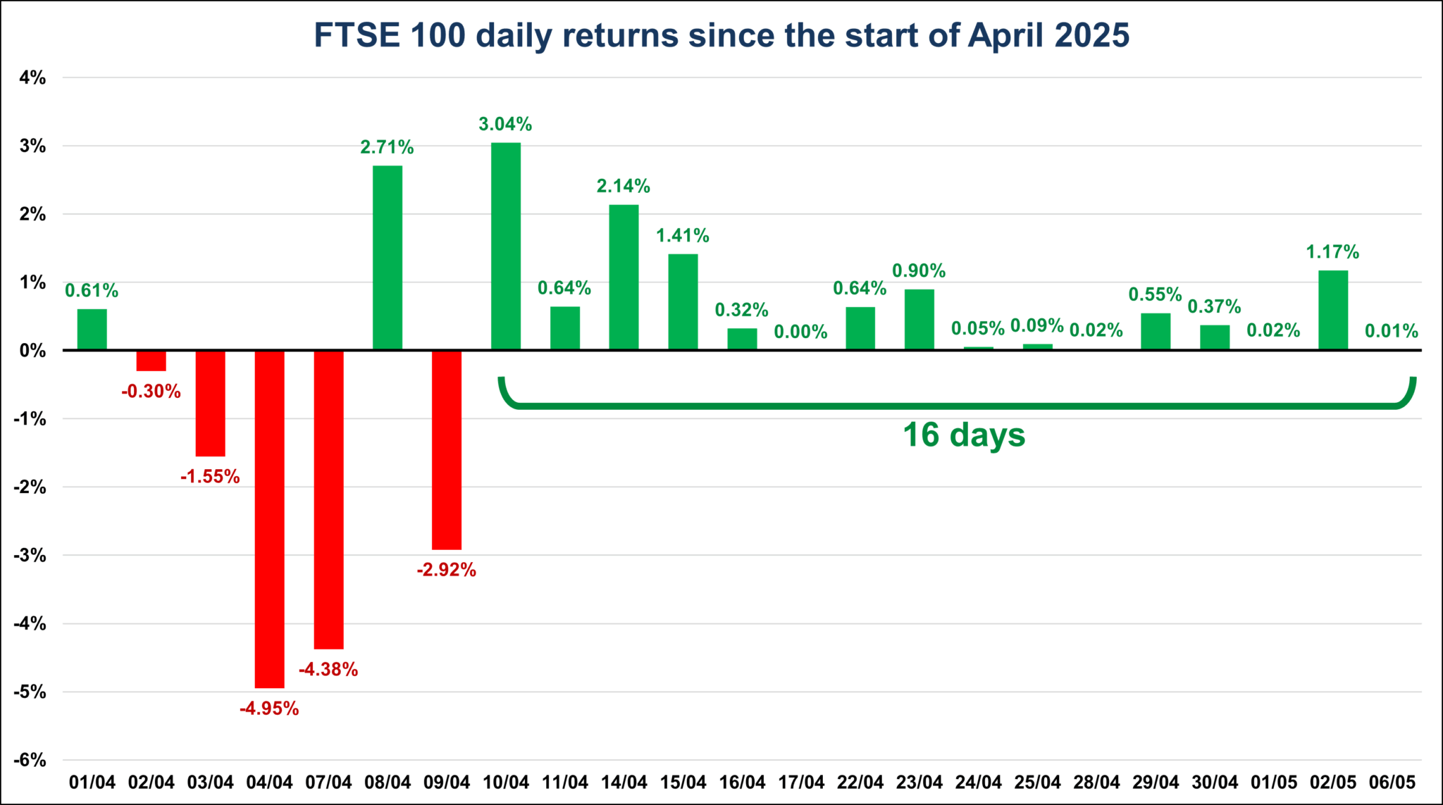 May 2025 – Market Update - Courtiers Wealth Management